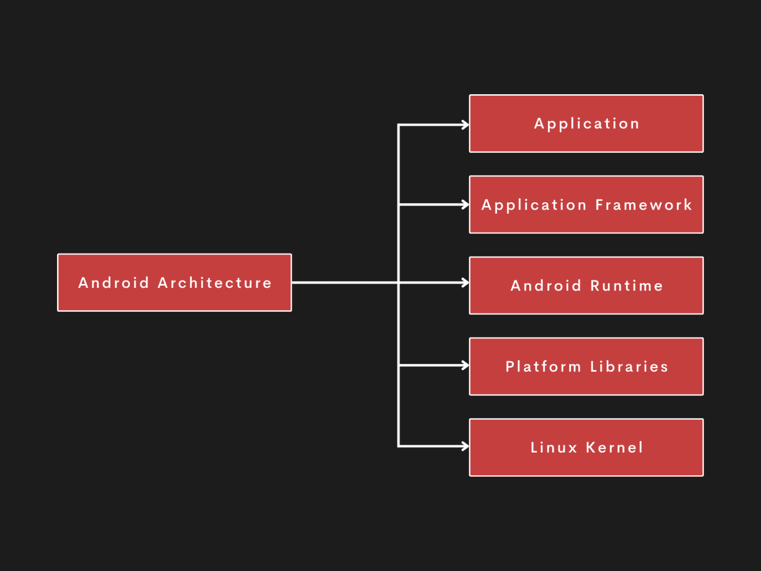 Android Architecture Explained: Layers & Components