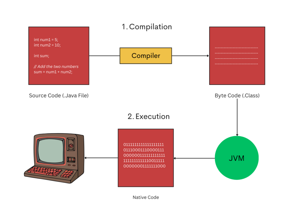 Hello World In Java: Write Your First Java Program